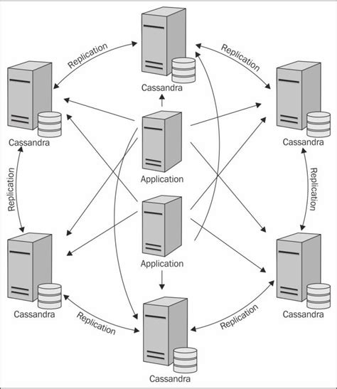 Apache Cassandra Db Architecture Fundamentals Rpressreleases
