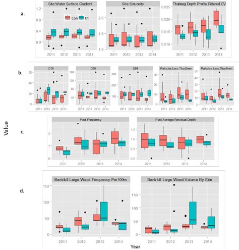 Comparison Of Selected Habitat Metrics Representing A Habitat Download Scientific Diagram