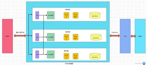 关于三方系统对接 使用mq落地生产方案给第三方的mq接口文档示例 Csdn博客