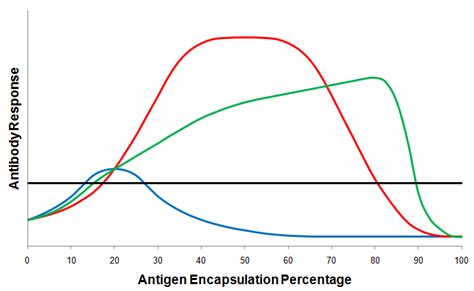 3 Potential Schematics For Antibody Response As A Function Of Antigen Download Scientific