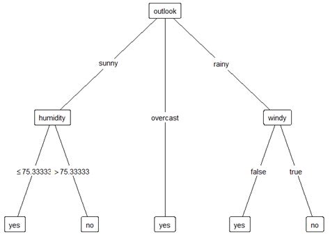 R Number Of Decimal Places On Edges Of A Decision Tree Plot With