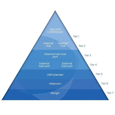 Usb Tiers And System Design Avonic