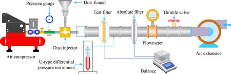 Schematic Diagram Of Filtration Efficiency Test Of The Filter Element Download Scientific Diagram