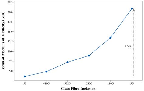 main effect plot for mean modulus of elasticity download scientific