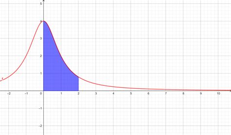 determine which value best approximates the area of the regi quizlet