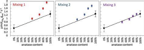 Figure 2 From Co2 Methanation On Ru Tio2 Catalysts On The Effect Of Mixing Anatase And Rutile