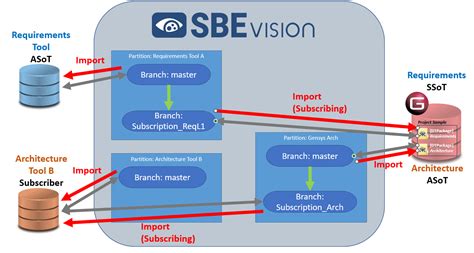 GENESYS Adapter For SBE Digital Thread