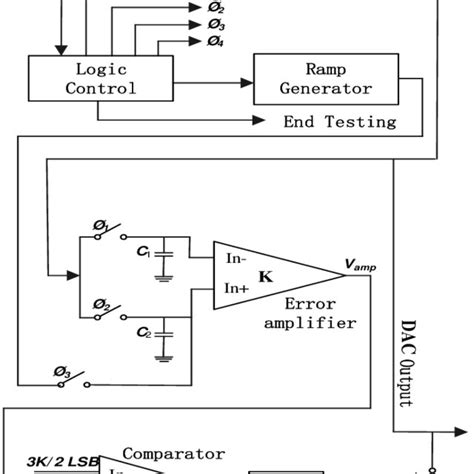 Built In Self Test Bist Basic Structure Diagram A The Inl Test