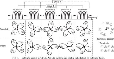 Figure 1 From Ofdma Tdd Mimo System With Spatial Scheduling Semantic Scholar