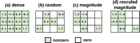 Figure 1 From Accelerating Dnn Training With Structured Data Gradient Pruning Semantic Scholar