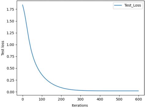 dual driven solver for reconstructing the point sources of elastic wave based on far field data