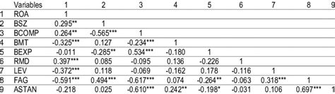 PEARSON CORRELATION ANALYSIS Download Table