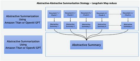 Techniques For Automatic Summarization Of Documents Using Language