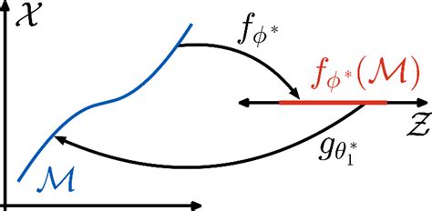 Figure 1 From Deep Generative Models Through The Lens Of The Manifold Hypothesis A Survey And