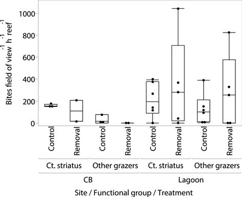 Grazing Density On The Natural Benthos According To Site Functional
