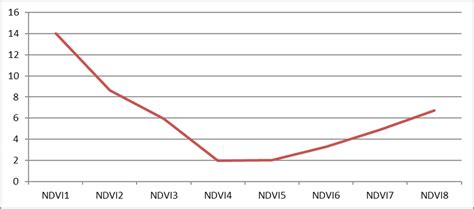 Relationship Between The Coefficient Of Variation Cv For Normalized