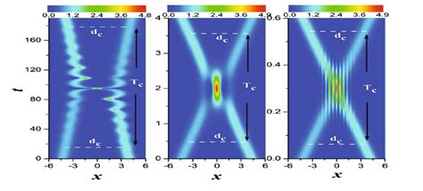 The Interaction Between Two Solitons With Different Relative Velocities Download Scientific