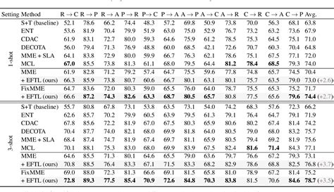 Table 2 From Enhancing Semi Supervised Domain Adaptation Via Effective