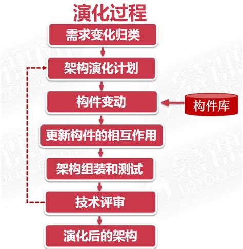 Java架构iic1 软件架构设计导论4 基于架构的软件开发absd田超凡的博客 Csdn博客