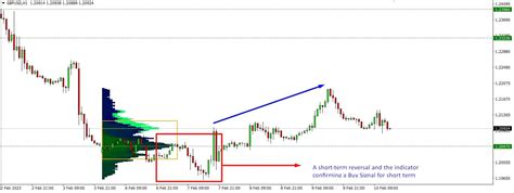 Pz Market Profile Indicator The Forex Geek