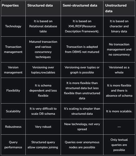 Manohar Jha On Linkedin Differences Between Structured Semi
