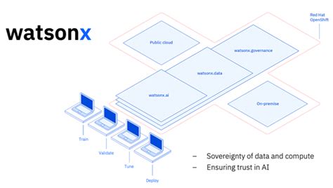 ibm watsonx empowers businesses to build tune and deploy reliable