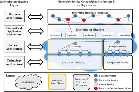Esc Model In Iot Context Based On Enterprise Architecture Layers