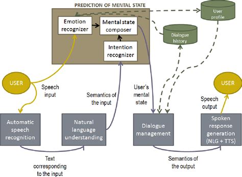 Figure 1 From Predicting The Mental State Of The Users In Spoken