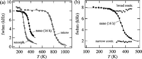 A 7 Li Nmr Linewidths Fwhm Full Width At Half Maximum Of The