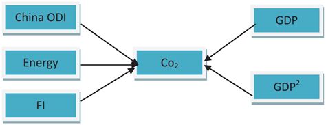 Possible Effects Of Variables On Carbon Emission Source Authors Own