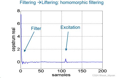 同态滤波和参数滤波两种方法解卷积同态滤波法 Csdn博客