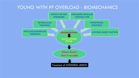 Patellar Cartilage Lesions Treatment In Jaipur Ppt