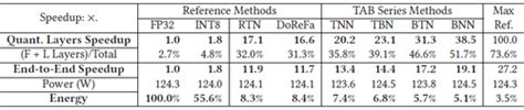 tab unified and optimized ternary binary and mixed precision neural