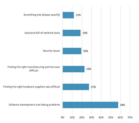 Results Of The Mbed Developer Survey 2018 Mbed