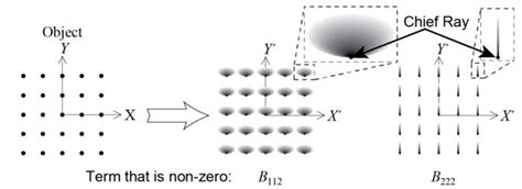 Low Order Aberration Coefficients Applied To Design Of Telescopes With Freeform Surfaces
