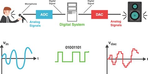 Analog Vs Digital Signal Damiontemason