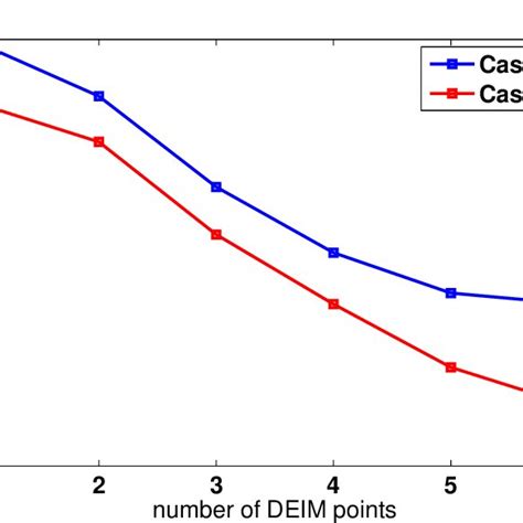 Variations Of The Relative Energy Error Between The Multiscale And
