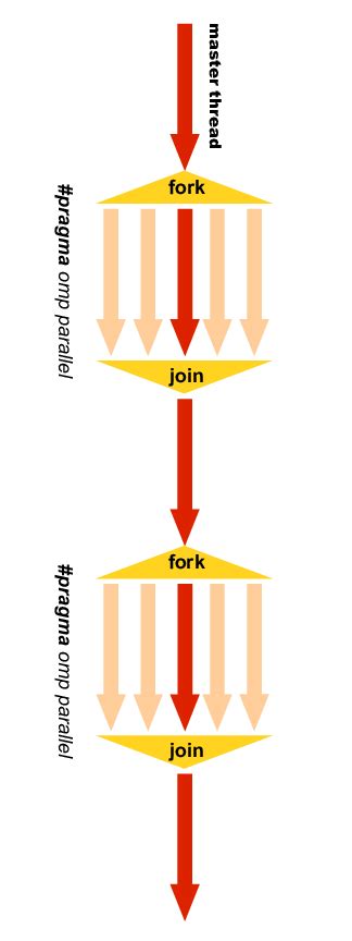 openmp is based on a fork join model download scientific diagram
