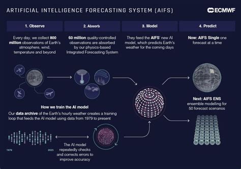 Ecmwf Launches First Operational Ai Based Model And Revolutionises Weather Forecasting