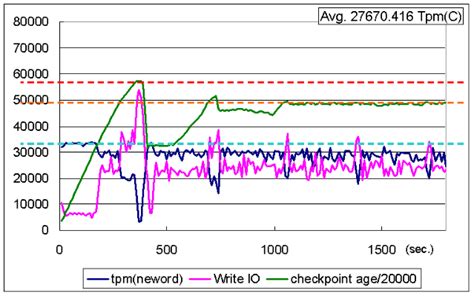 Adaptive Checkpointing