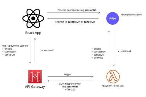React Stripe Aws Lambda A Simple And Serverless Approach For Your