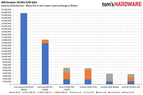 Kb Performance Results Micron Series Enterprise Nvme Ssd Review Finding Balance In