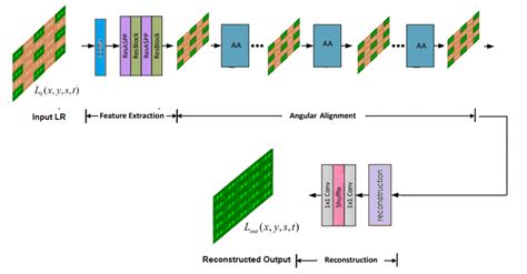 An Overview Of The Proposed Lightweight Deformable Deep Learning Framework Download