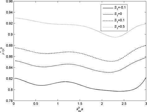 Effective Dynamic Transverse Shear Modulus Of Composite Material At Download Scientific Diagram