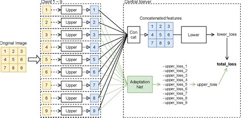 Figure 2 From Patch Based Privacy Preserving Neural Network For Vision
