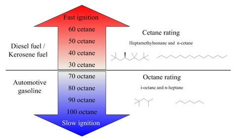 ¿qué Es El Número De Octano Diferencia Entre Ron Y Mon Química