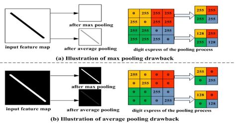 Max Or Average Pooling Download Scientific Diagram