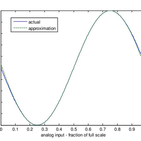 Example Sinusoidal Inl Characteristic With Approximation Download