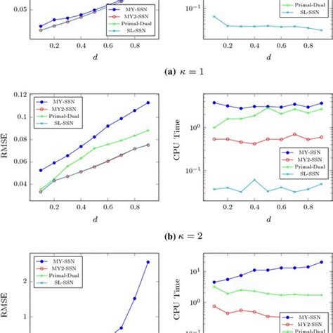 Left Root Mean Square Error Rmse Values Of The Estimated Solution Of Download Scientific