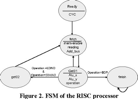 Figure 4 From Implementation Of A 1oo2 Risc Architecture On Fpga For